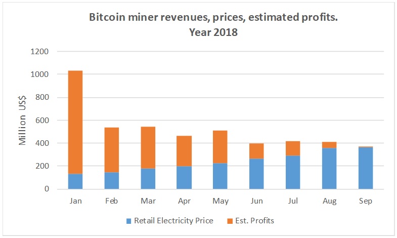 Bitcoin miner revenues near $5 billion, but profitability declines ...